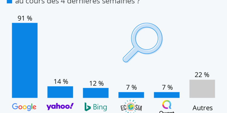 Les Moteurs De Recherche Les Plus Populaires En France Actualité