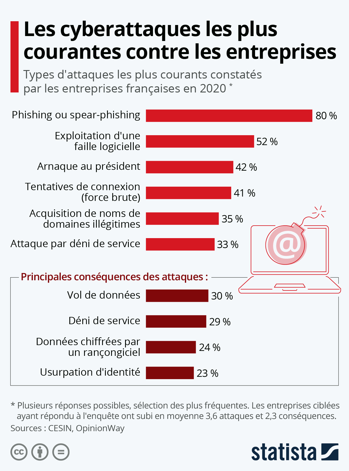 Les cyberattaques les plus courantes contre les entreprises françaises ... Les cyberattaques les plus courantes contre les entreprises françaises ...