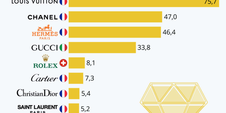 La France domine le marché du luxe - Economie La France domine le marché du luxe - Economie