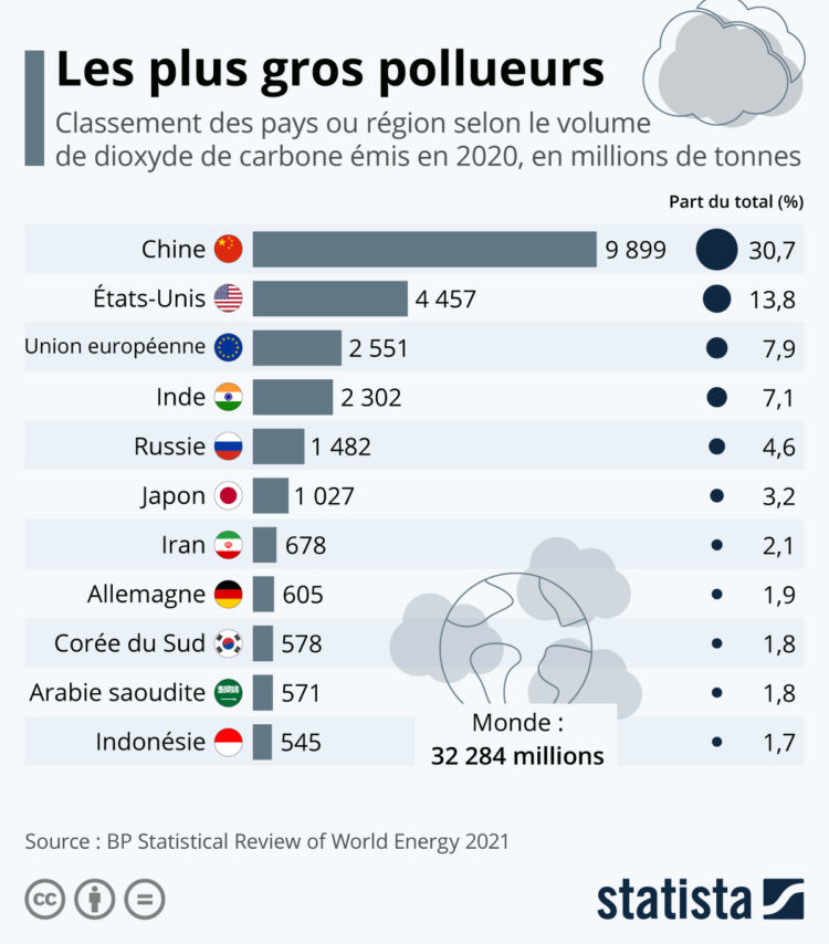 Les plus gros pollueurs du monde Les plus gros pollueurs du monde