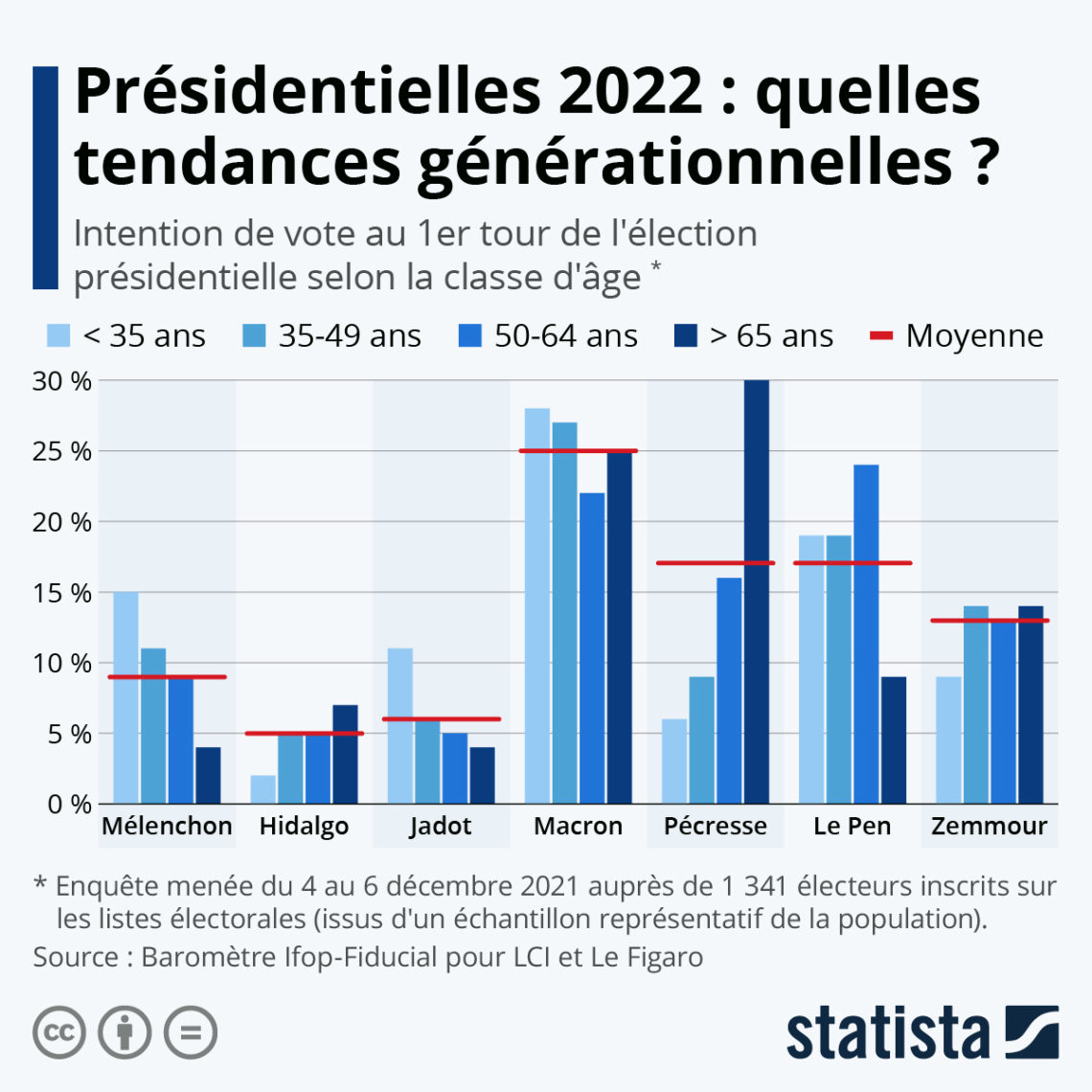Présidentielles 2022 Quelles Tendances Générationnelles