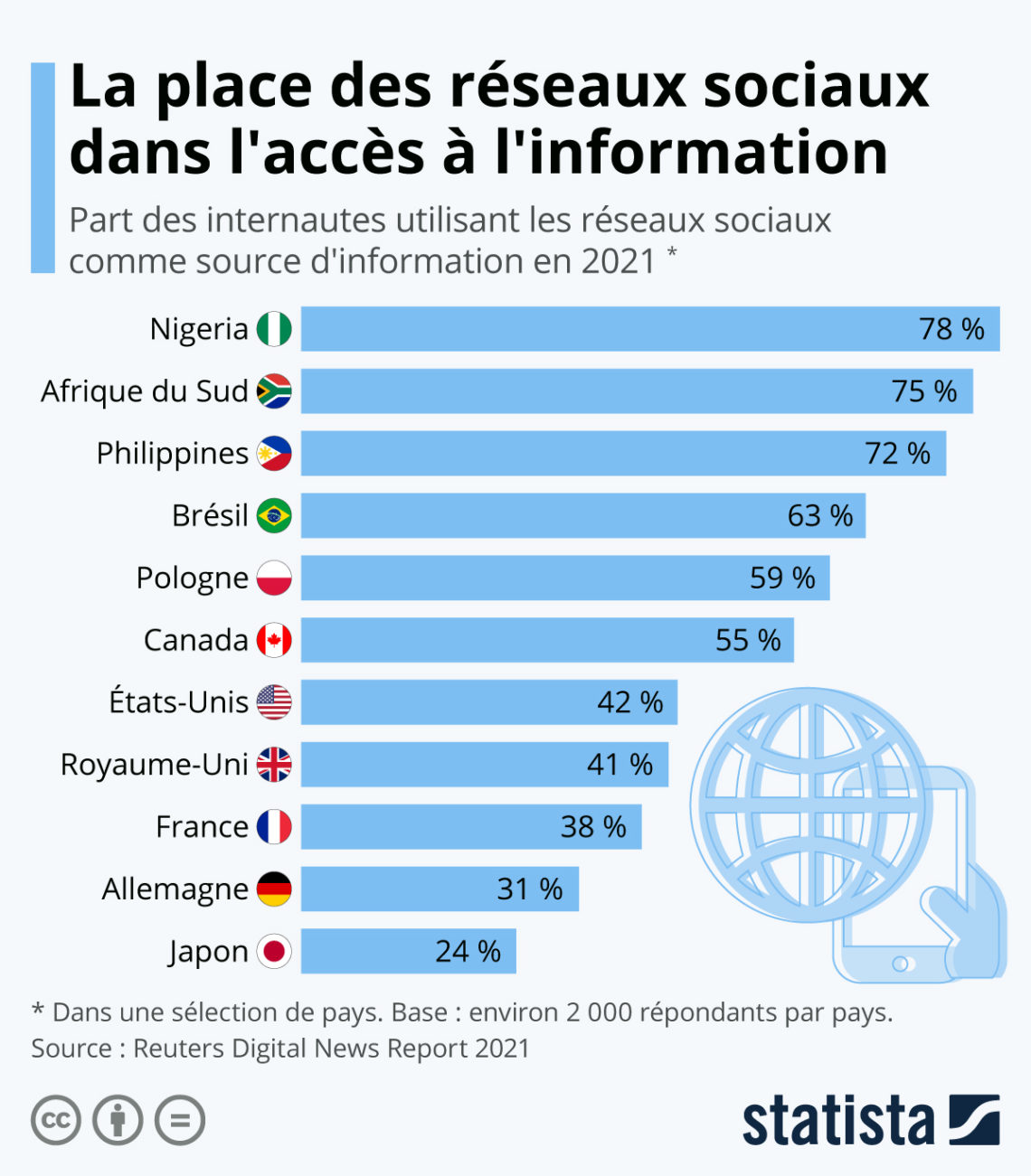 Réseaux sociaux : où sont-ils les plus utilisés pour s’informer