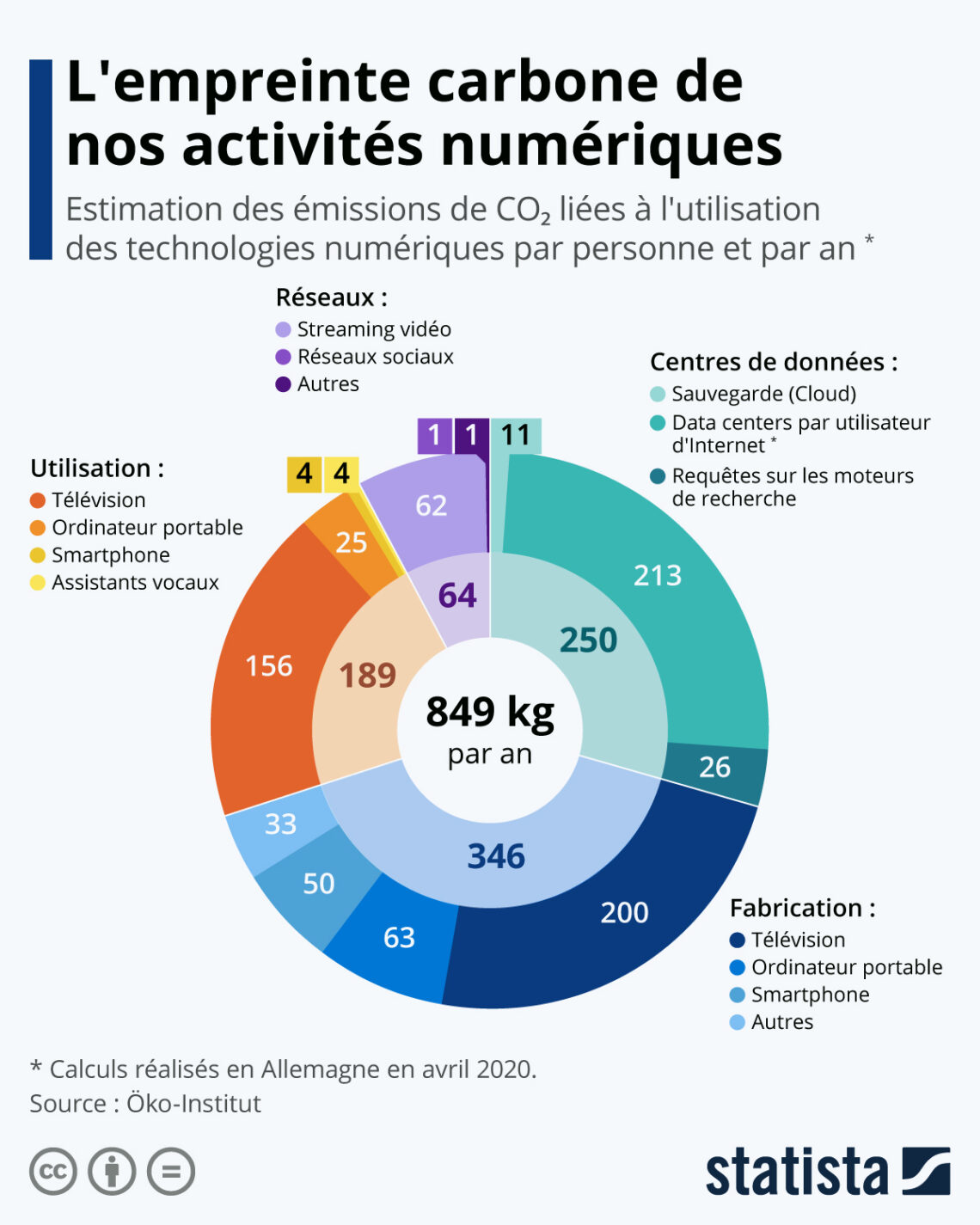 L’empreinte carbone de nos activités numériques