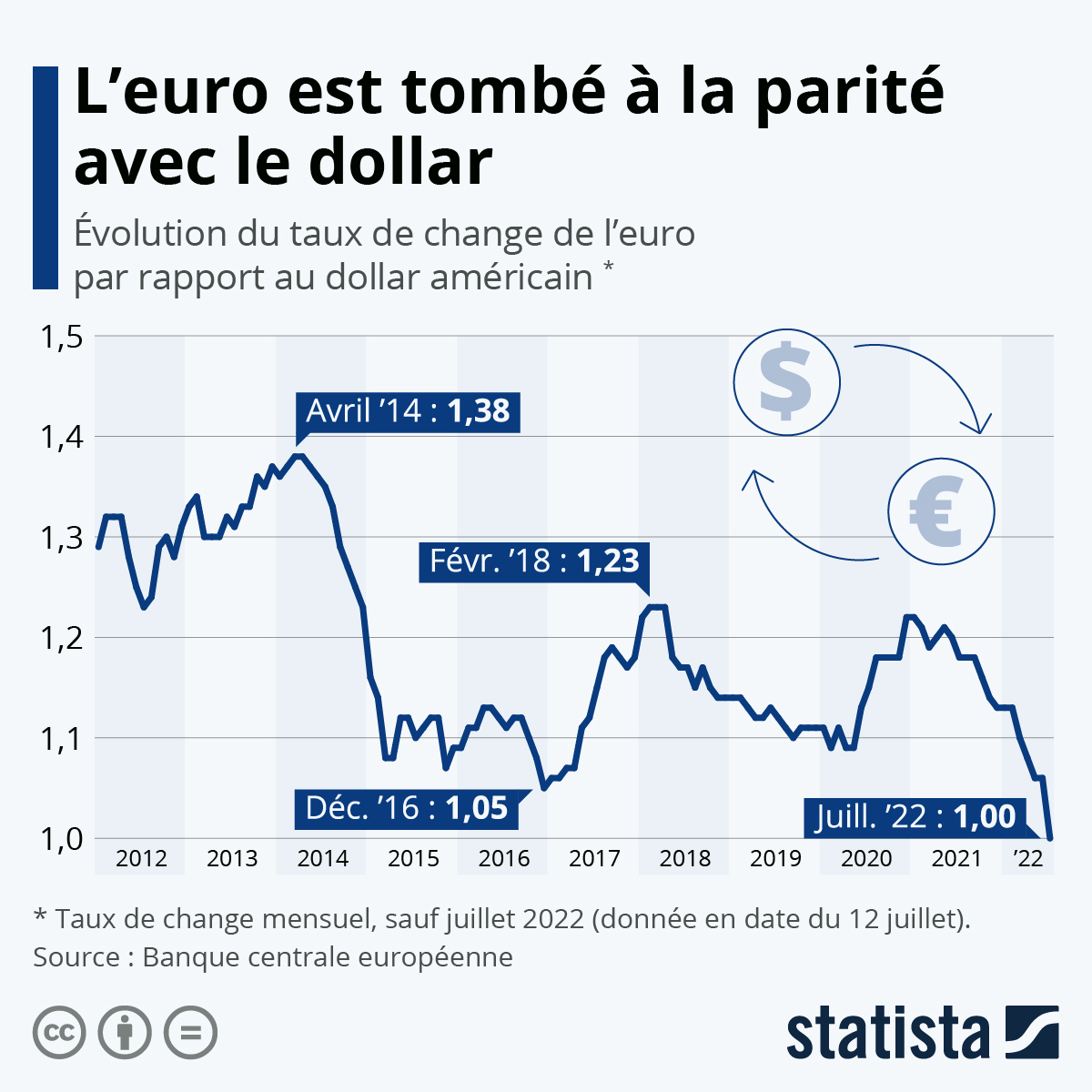 L euro Est Tomb La Parit Avec Le Dollar