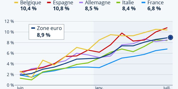 Inflation record dans la zone euro - Economie Inflation record dans la zone euro - Economie