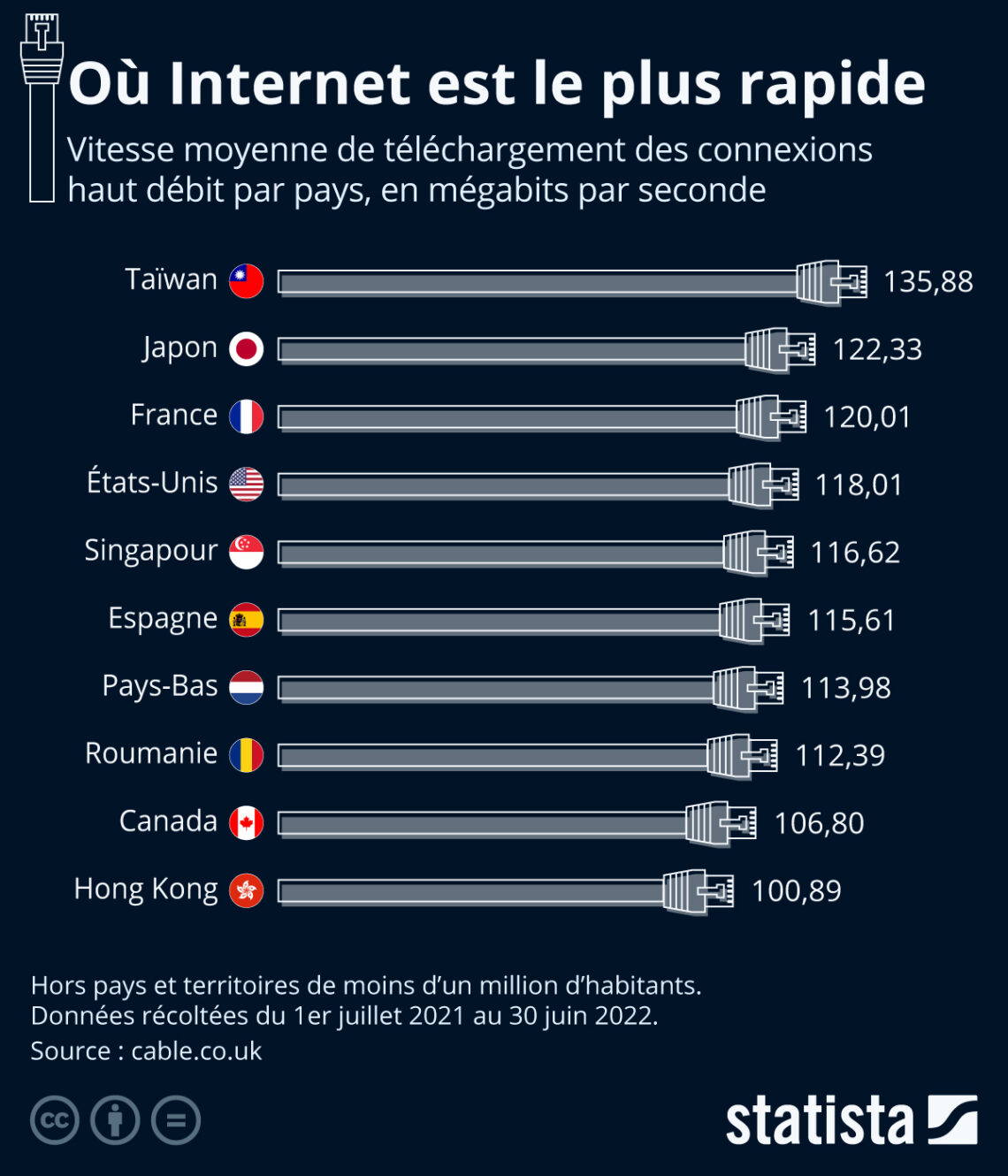 Internet : quels pays offrent le meilleur débit en Europe ? - Actualité