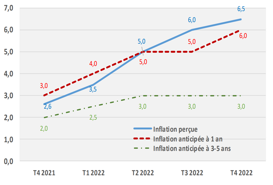 Banque de France : les anticipations d’inflation des chefs d’entreprise ...
