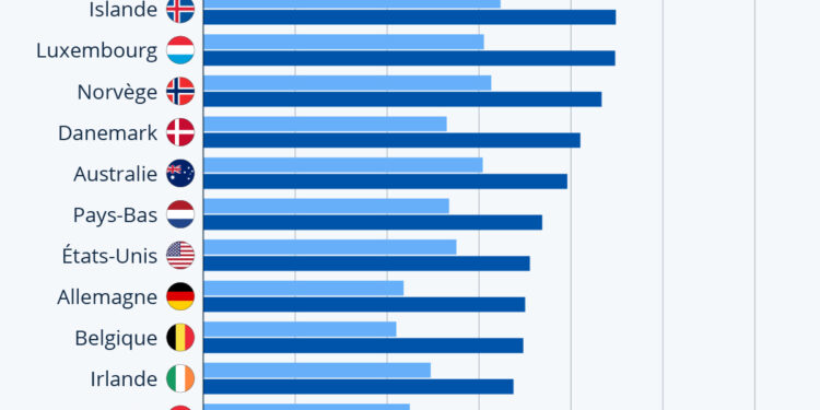Les pays où l'on gagne le mieux sa vie - Economie Les pays où l'on gagne le mieux sa vie - Economie