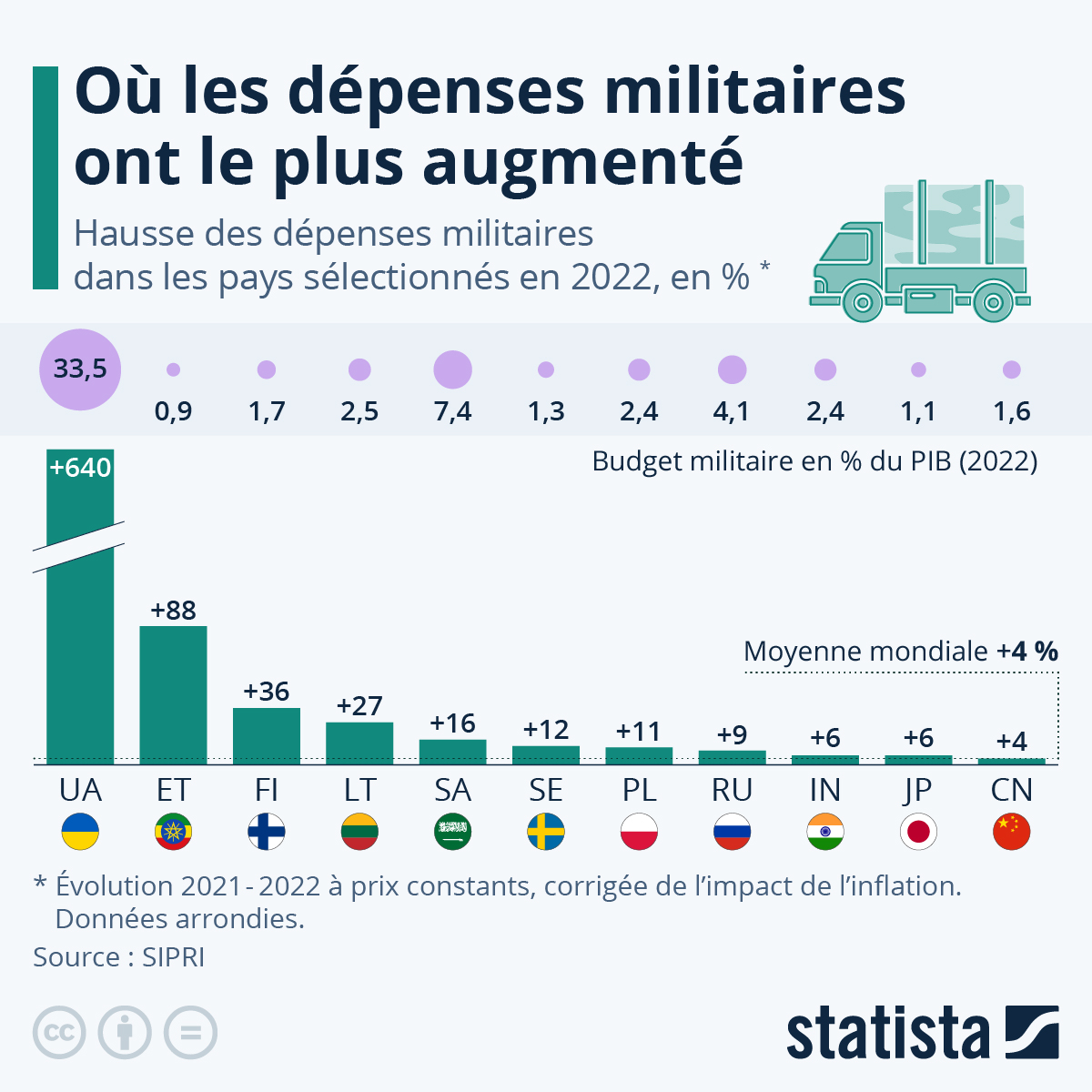Trois quarts des dépenses militaires mondiales ont lieu dans 10 pays - Actualité