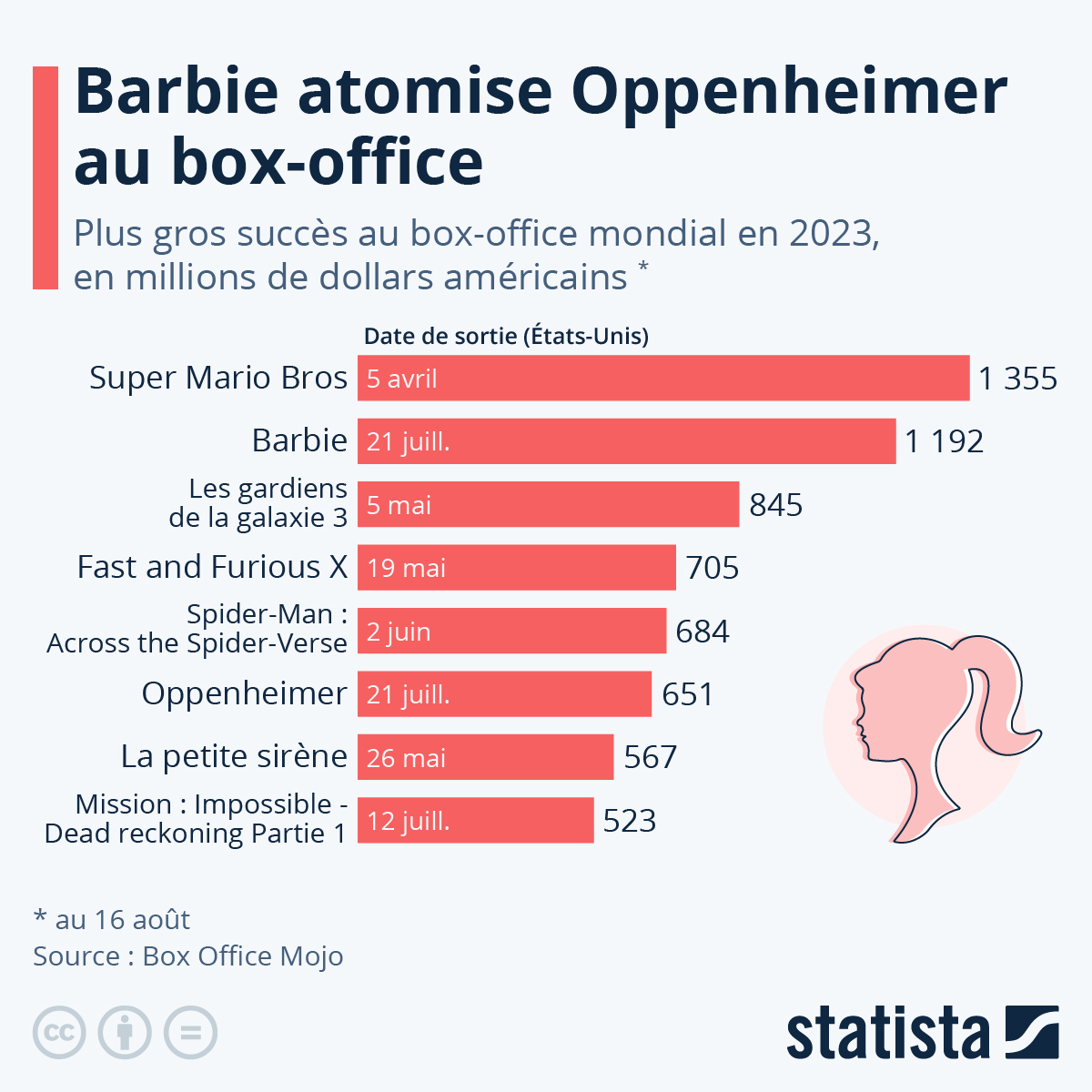 Barbie atomise Oppenheimer au box-office - Culture & Loisirs