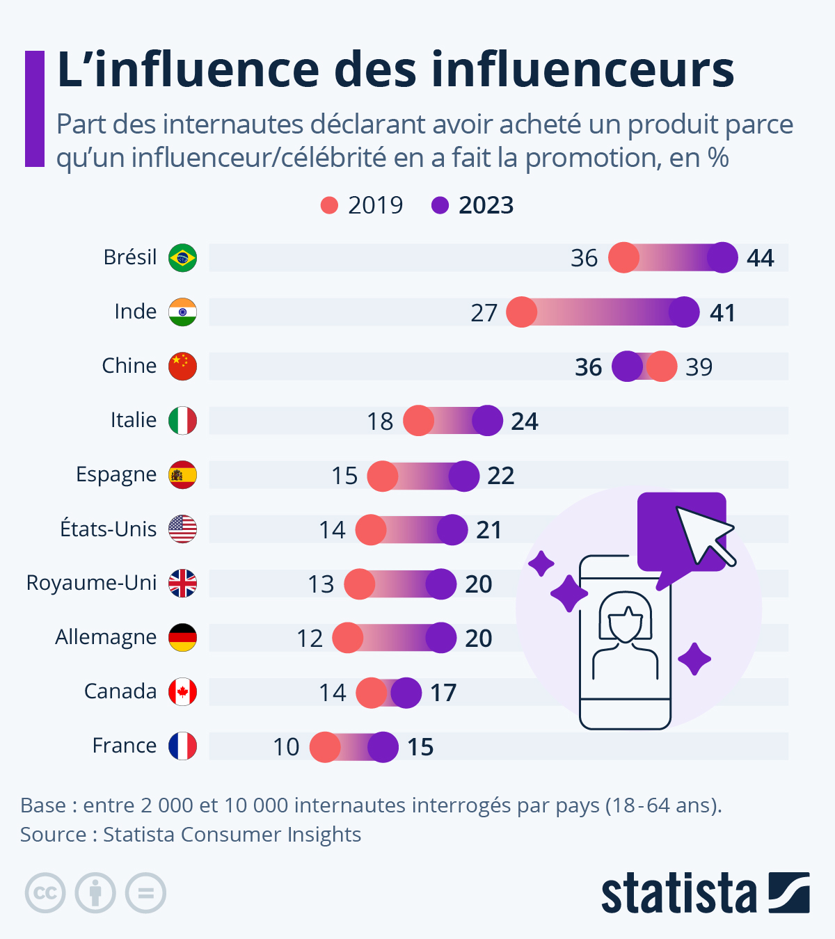 Quelle est l'impact des influenceurs sur les décisions d'achat ... Quelle est l'impact des influenceurs sur les décisions d'achat ...