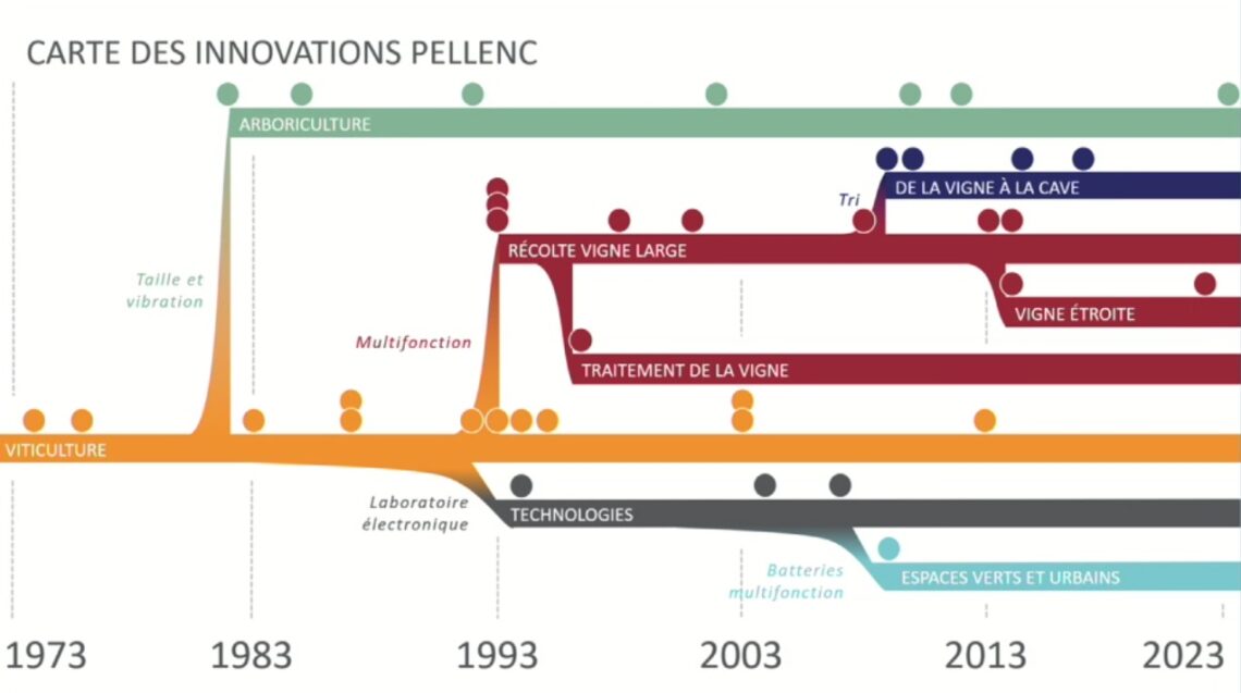 Pellenc invente et se réinvente depuis 50 ans - Economie