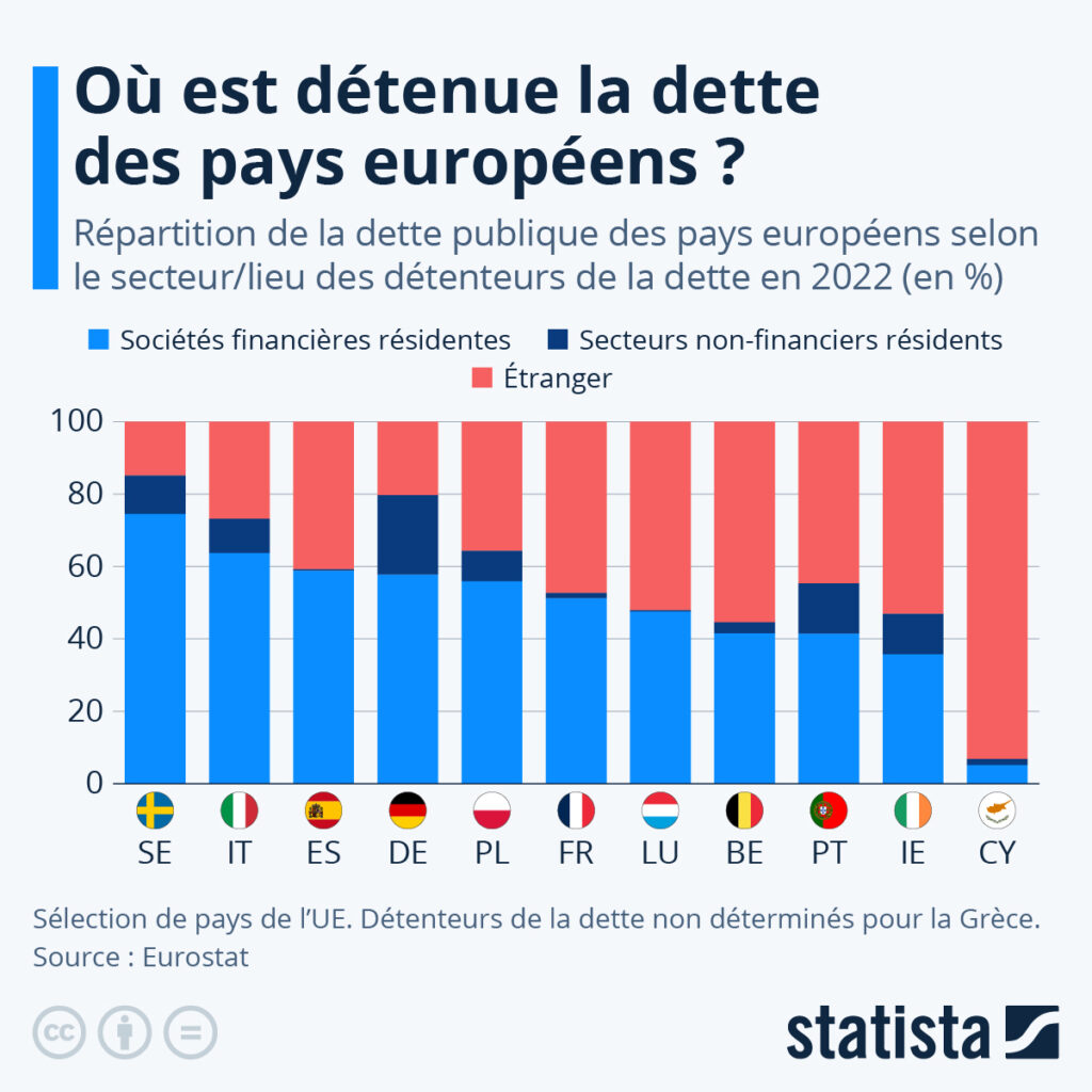O Est D tenue La Dette Publique Des Pays Europ ens